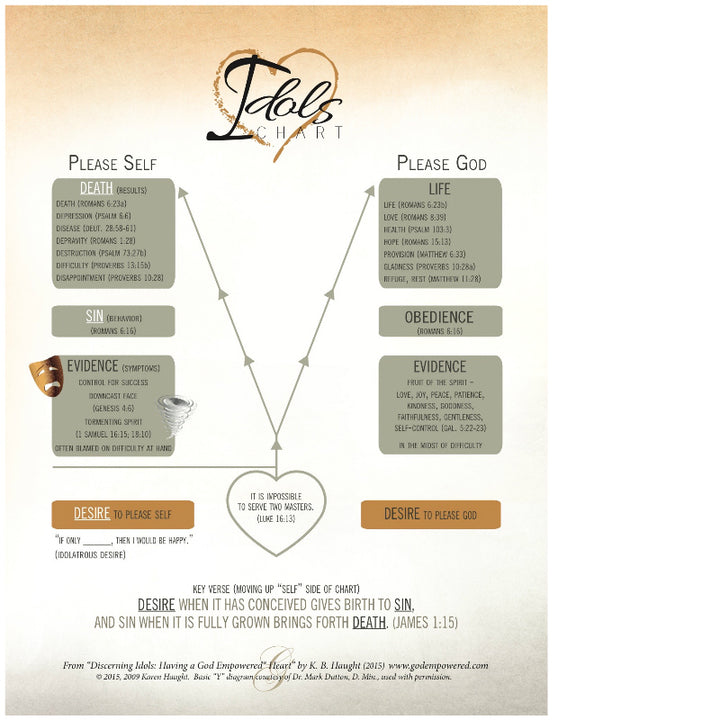Discerning Idols Chart – God Empowered